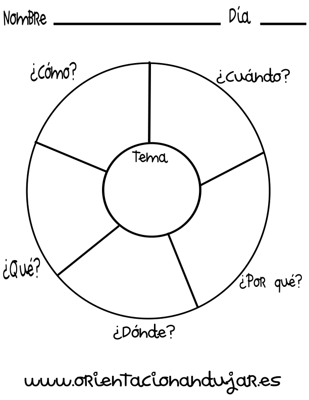 Organizadores gráficos Que, Quien, Como, Cuando, y Donde -Orientacion ...