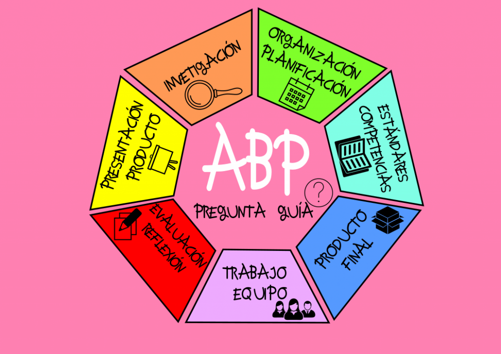 PASOS APB APRENDIZAJE BASADO EN PROYECTOS INFOGRAFÍA