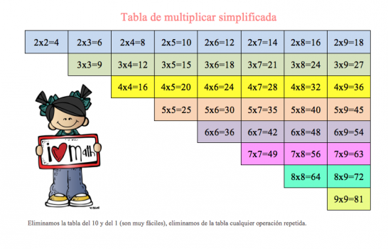Tabla de multiplicar simplificada -Orientacion Andujar