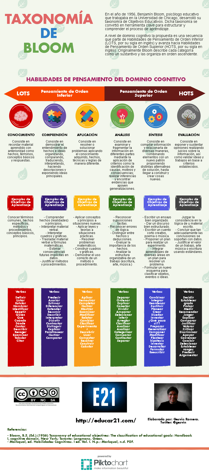 Taxonomía Bloom Habilidades Objetivos Verbos - Orientación Andújar ...