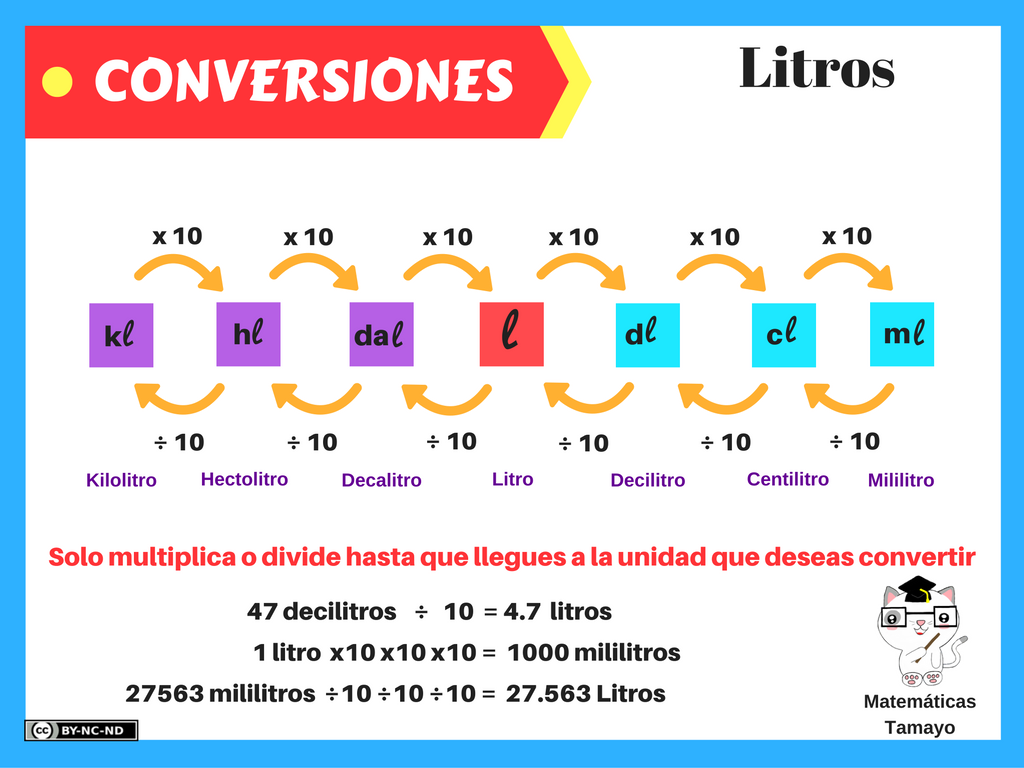 Tabla de conversiones litros Tabla de conversiones litros
