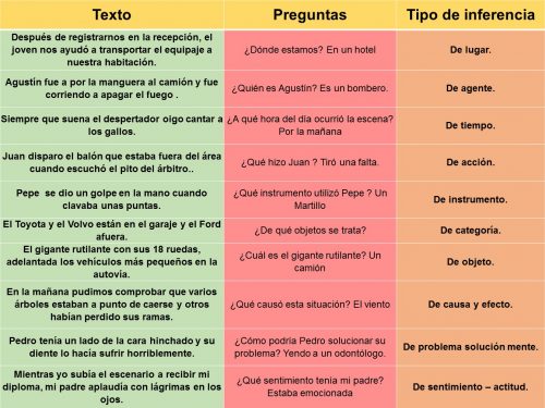 comprensión lectora Tipos de inferencias y preguntas inferenciales ...