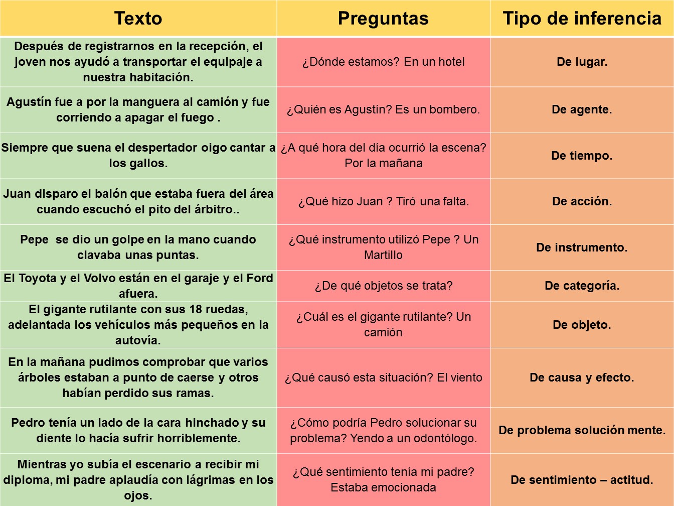 comprensión lectora Tipos de inferencias y preguntas inferenciales ...