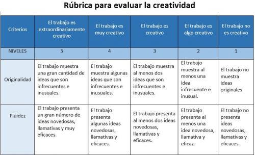 Rubrica para evaluar las expresiones orales -Orientacion Andujar