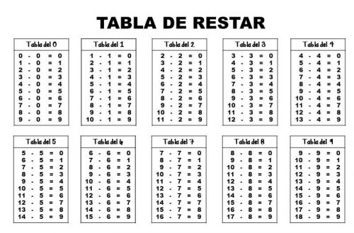 Tablas de Sumar, Restar, Multiplicar y Dividir. - Orientacion Andujar