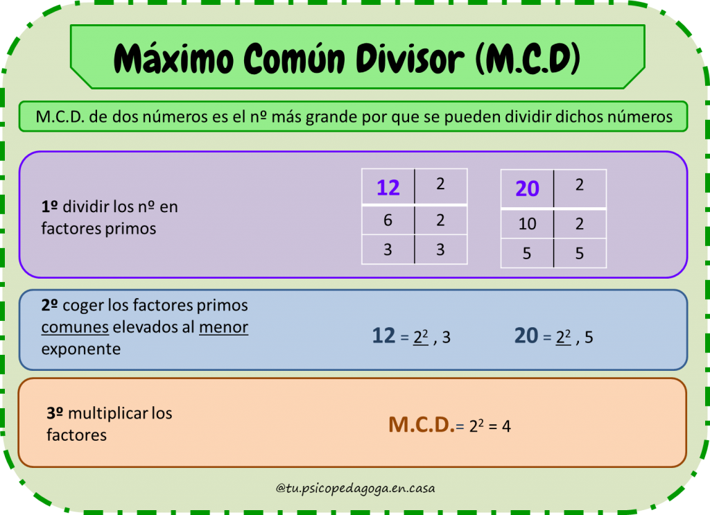 Apoyo Visual Mínimo Común Múltiplo Y Máximo Común Divisor Orientacion Andujar