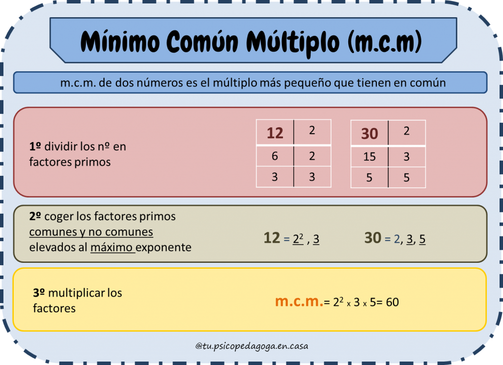 Apoyo visual: Mínimo común múltiplo y máximo común divisor -Orientacion ...