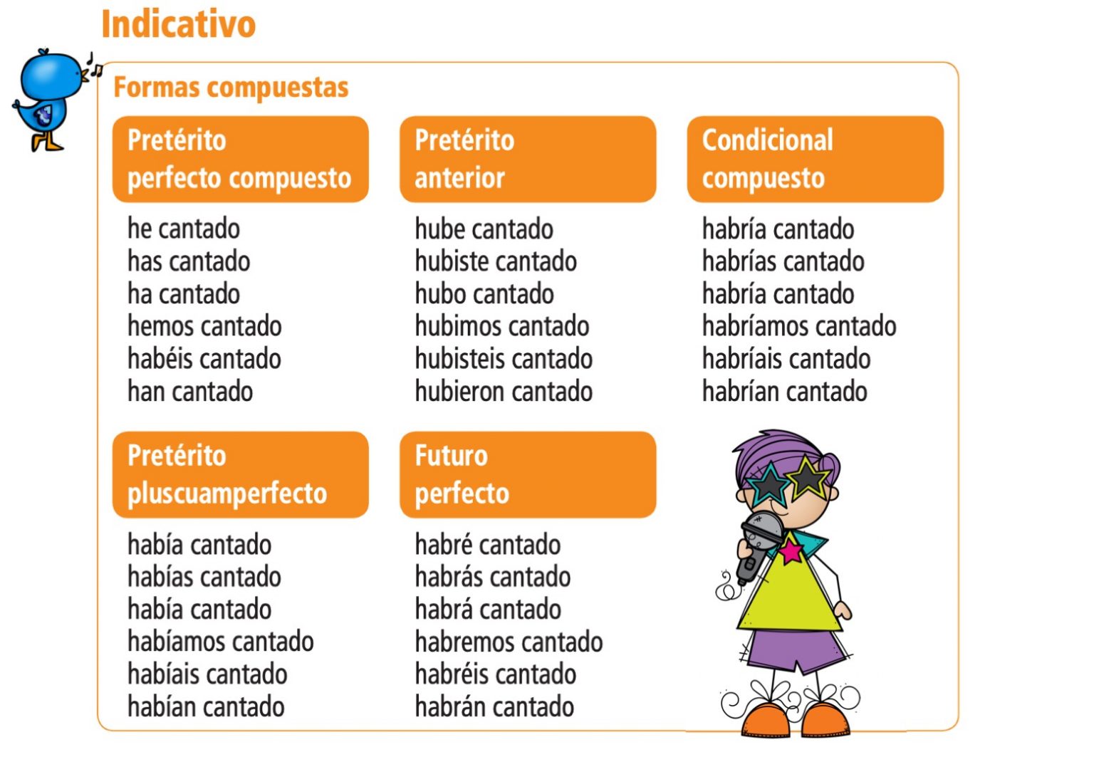 Geniales apoyos visuales para aprender los verbos y sus conjugaciones ...