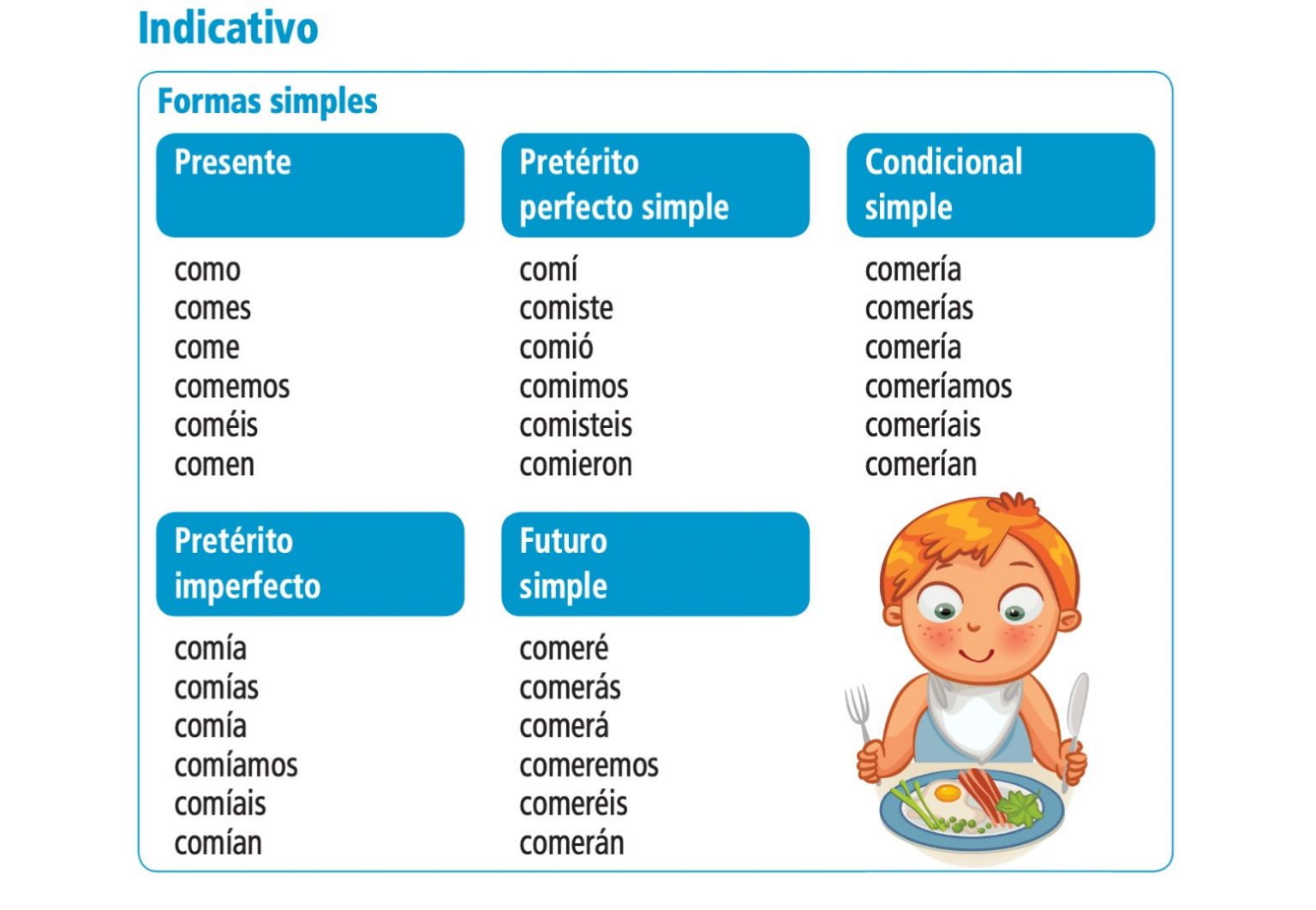 Geniales apoyos visuales para aprender los verbos y sus conjugaciones ...