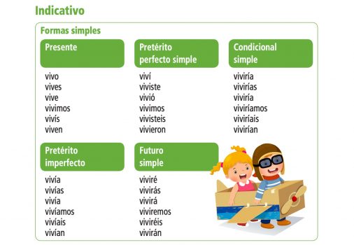 Geniales apoyos visuales para aprender los verbos y sus conjugaciones verbales - Actividades de ...