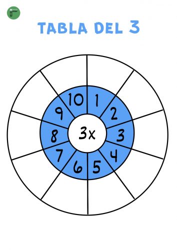 Ruedas de multiplicaciones - Orientacion Andujar