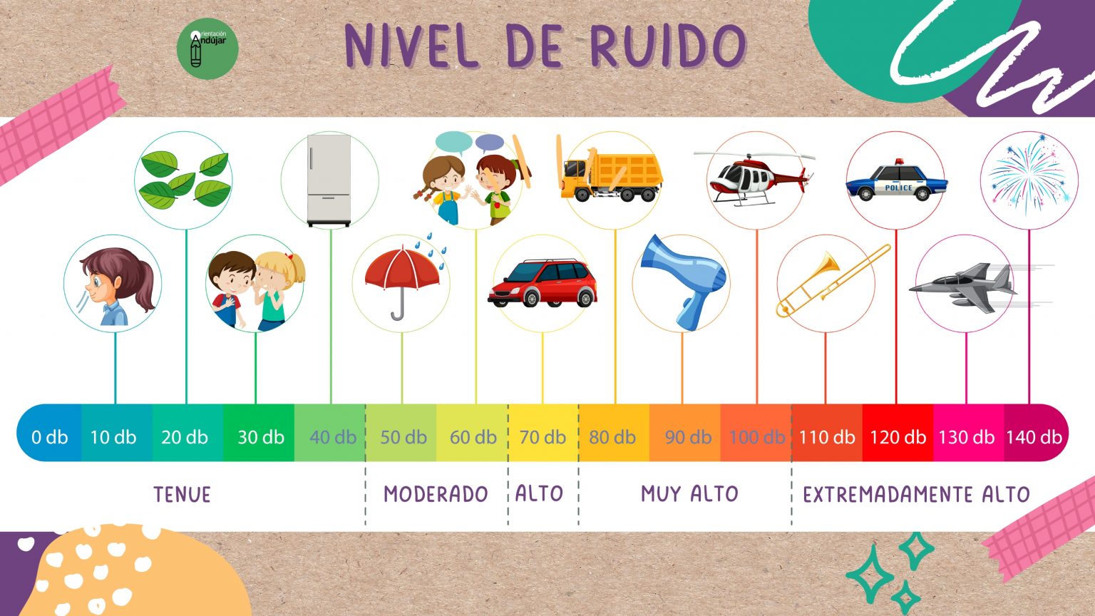 Súper lámina nivel de ruido en el aula - Orientacion Andujar