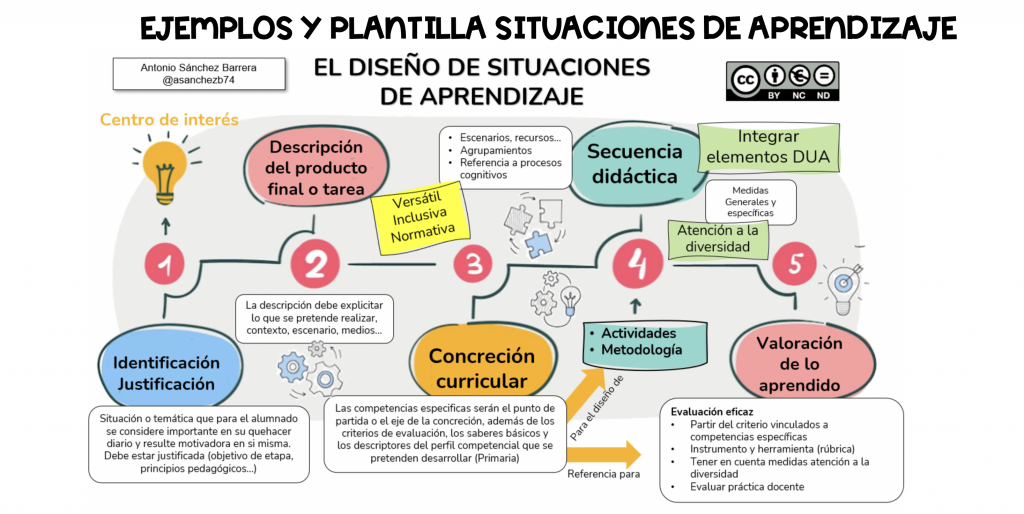 10 EJEMPLOS DE SITUACIONES DE APRENDIZAJE + PLANTILLA DE SITUACIONES ... 10 EJEMPLOS DE SITUACIONES DE APRENDIZAJE + PLANTILLA DE SITUACIONES ...