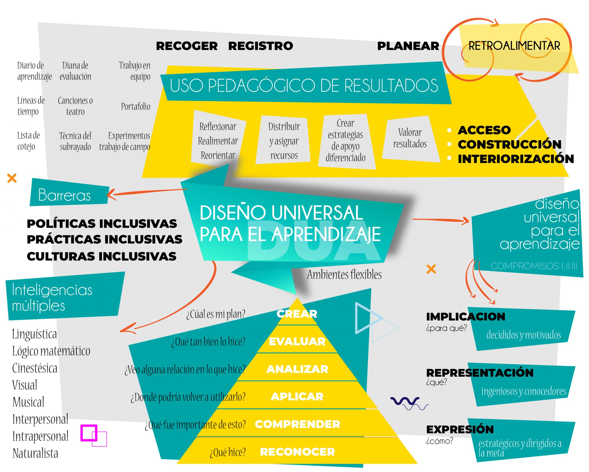 DUA bonitas infografía LOMLOE Situaciones de aprendizaje - Orientacion Andujar