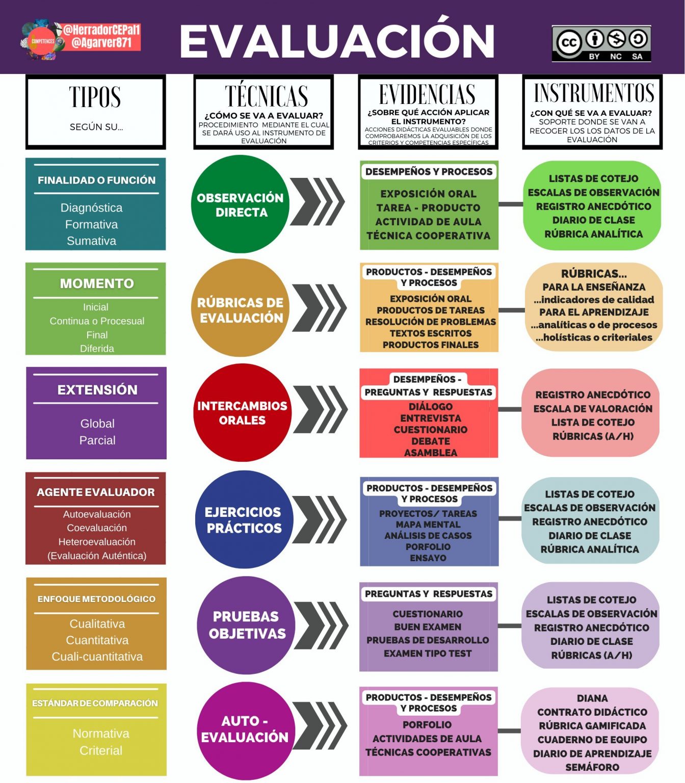 Procedimientos a seguir para el diseño de una SITUACIÓN DE APRENDIZAJE - Orientacion Andujar
