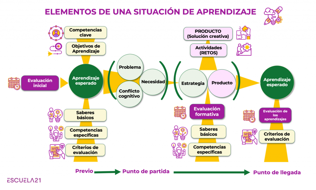 NUEVO MODELO PLANTILLA EDITABLE DISEÑO DE UNA SITUACIÓN DE APRENDIZAJE - Orientacion Andujar
