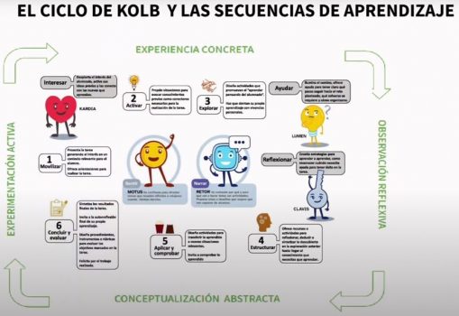 Video: El ciclo de Kolb Secuenciación didáctica en Situaciones de aprendizaje - Orientacion Andujar