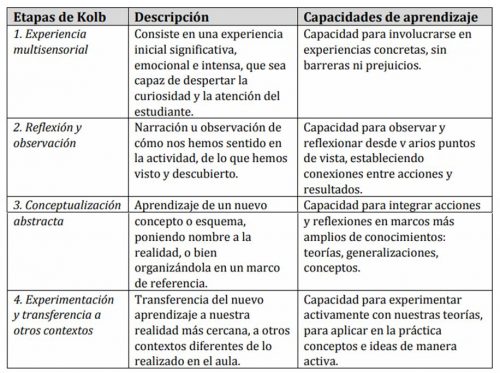 Video: El ciclo de Kolb Secuenciación didáctica en Situaciones de aprendizaje - Orientacion Andujar