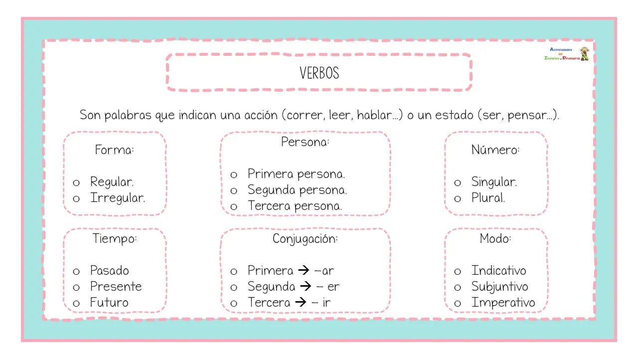 BONITOS Carteles didácticos: Categorías gramaticales - Orientacion Andujar
