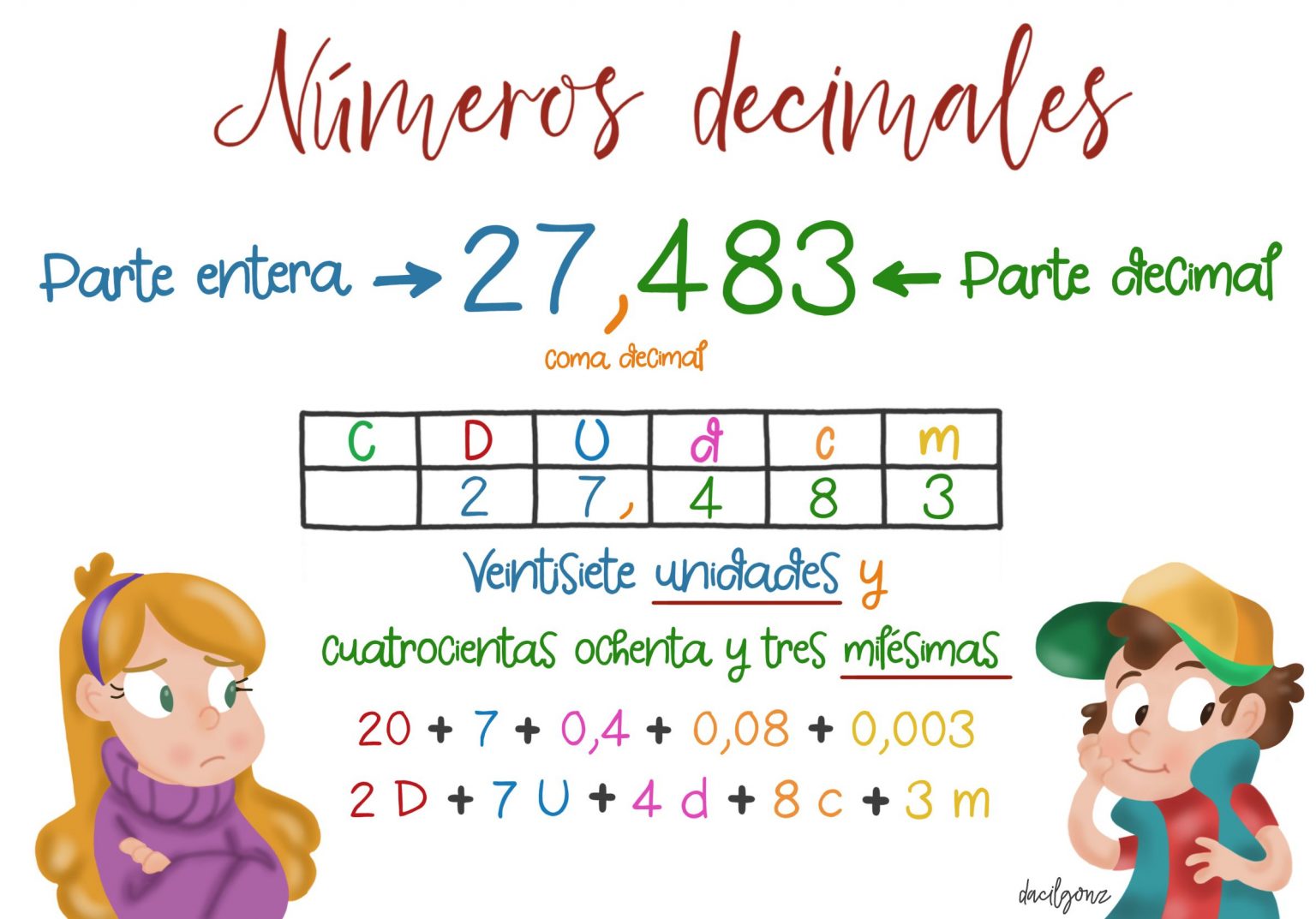 Poster para tu clases de mates Números y decimales - Orientacion Andujar