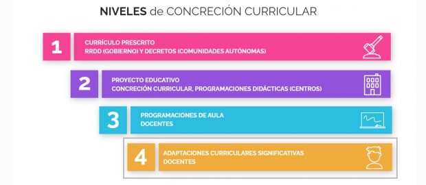 CONCRECIÓN CURRICULAR DE EDUCACIÓN INFANTIL LOMLOE + PLANTILLAS DE SdA - Orientacion Andujar