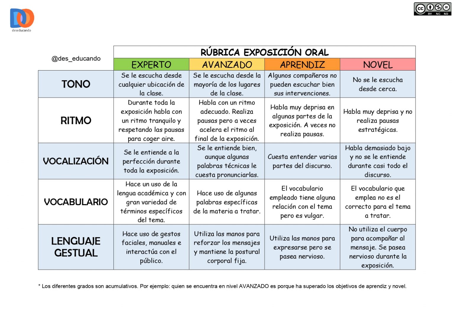 5 Rubricas SENCILLAS para evaluar la libreta, la actitud, exposión oral ...