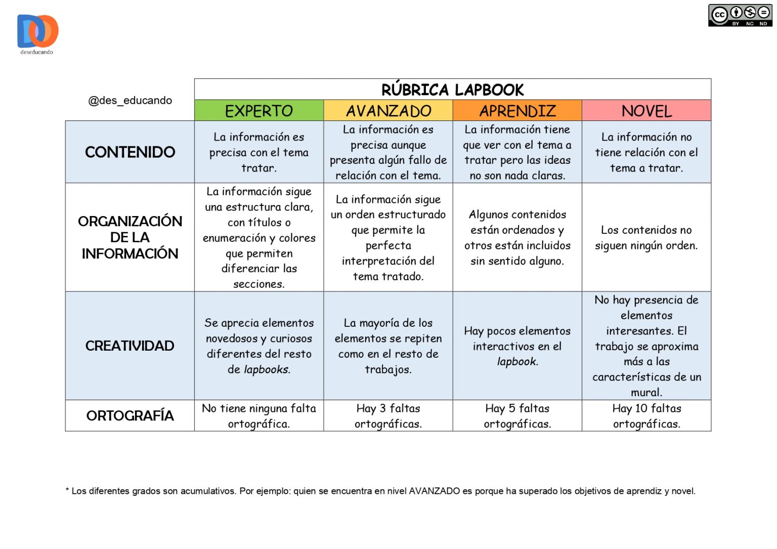 5 Rubricas SENCILLAS para evaluar la libreta, la actitud, exposión oral ...