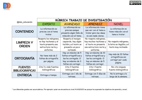 5 Rubricas SENCILLAS para evaluar la libreta, la actitud, exposión oral ...