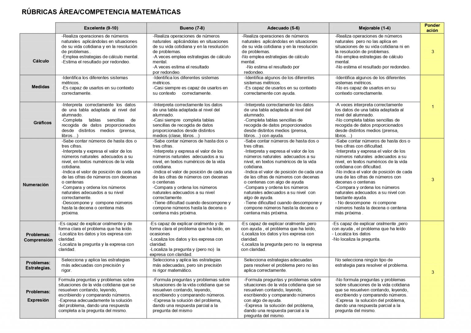 Conjunto de rúbricas para el primer ciclo de primaria -Orientacion Andujar