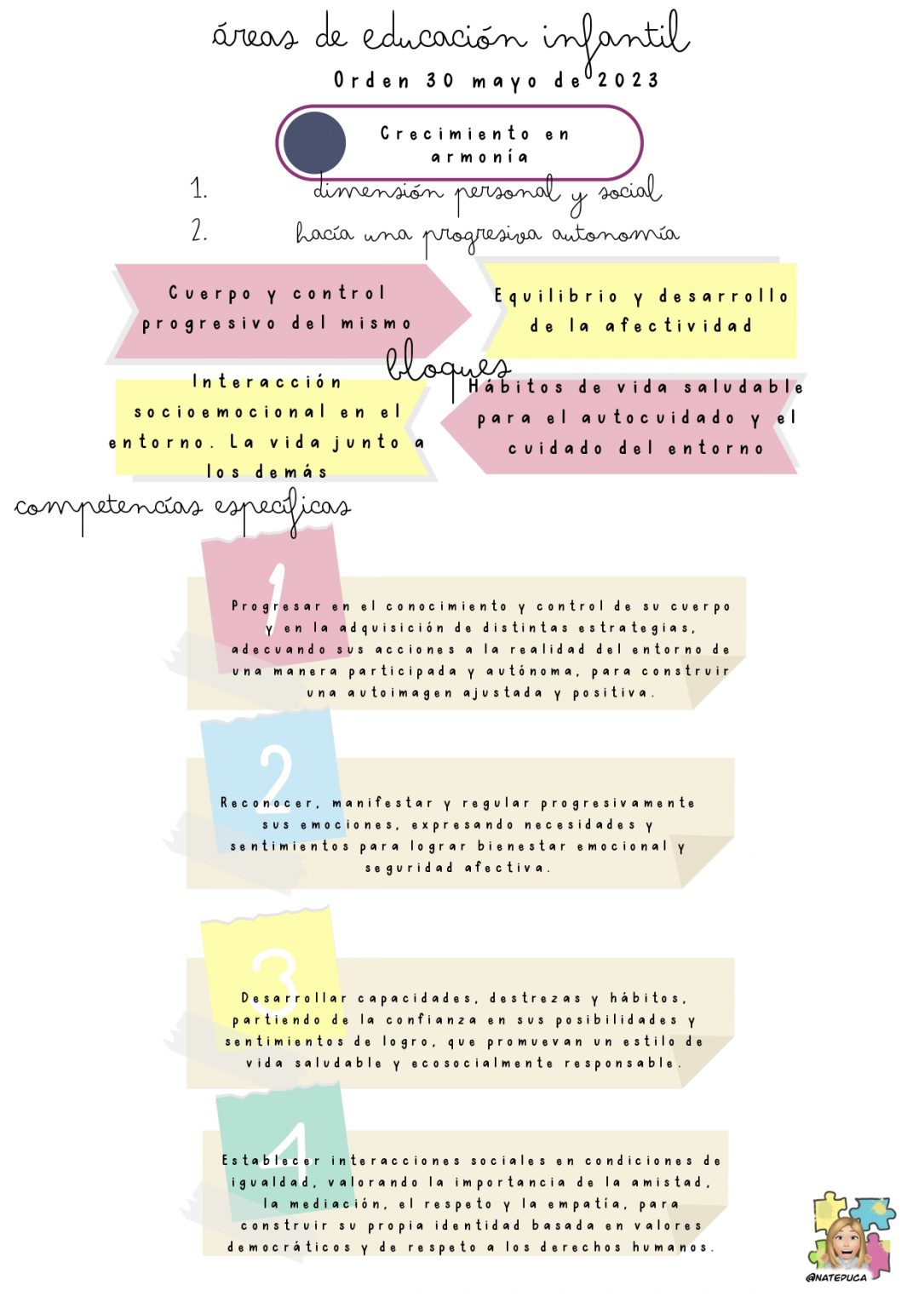 Resumen con aspectos clave de la ley educativa LOMLOE etapa infantil -Orientacion Andujar