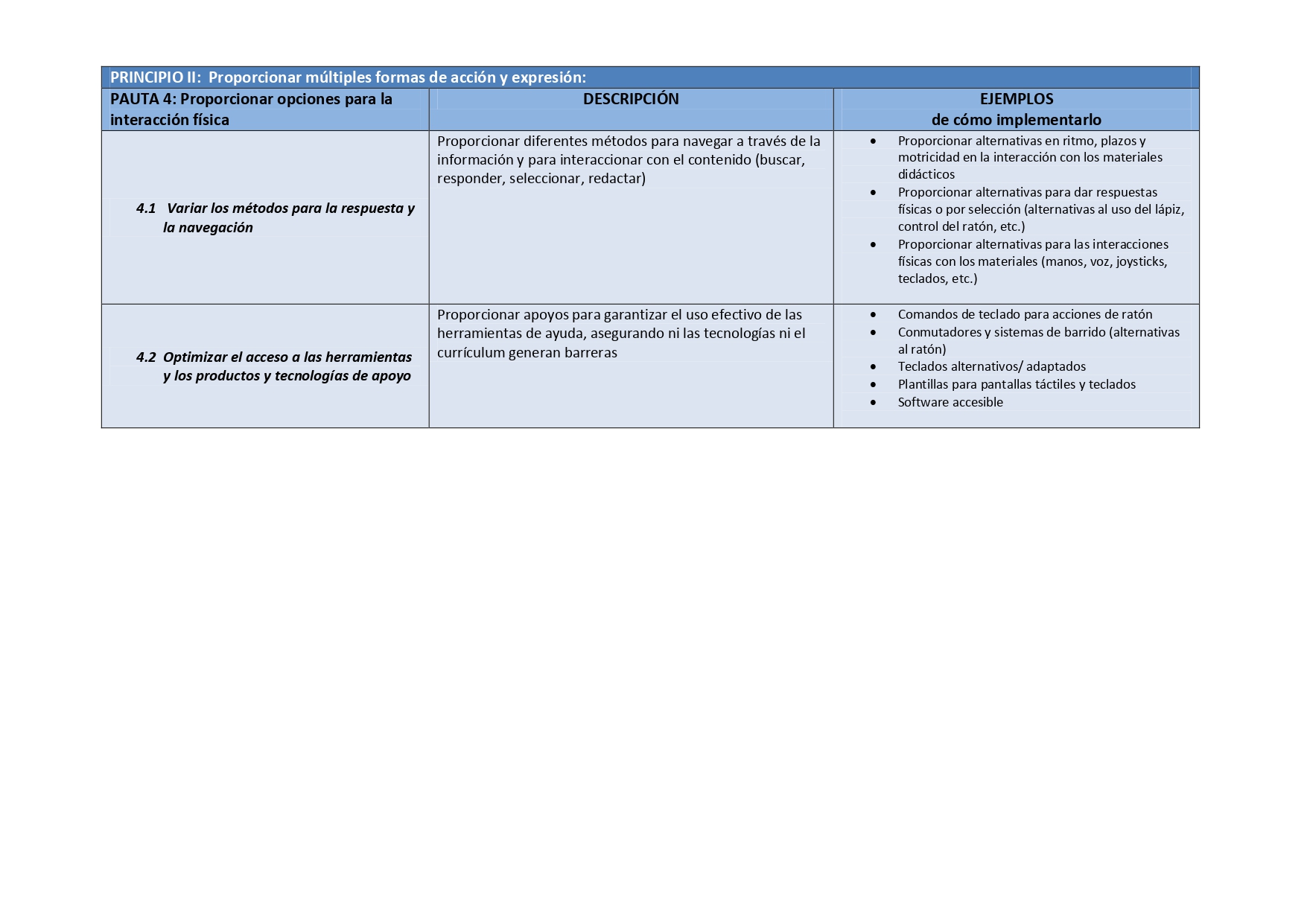 Tabla-Síntesis. Pautas sobre el Diseño Universal para el Aprendizaje ...