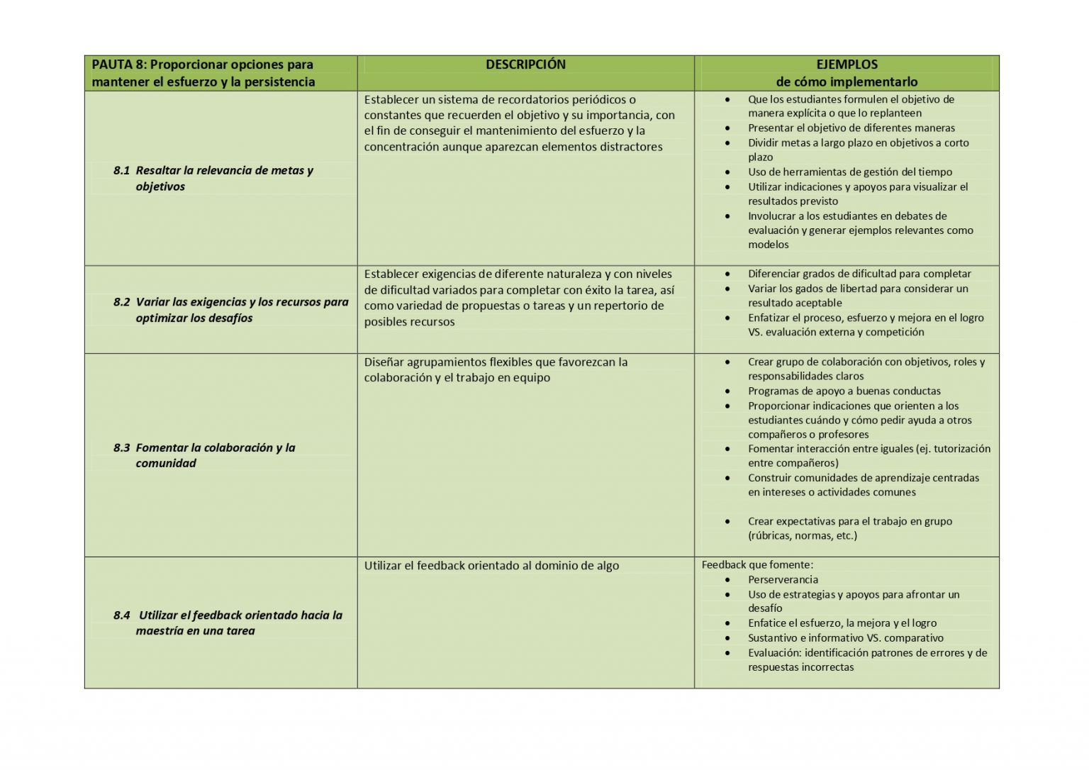 Tabla-Síntesis. Pautas sobre el Diseño Universal para el Aprendizaje ...