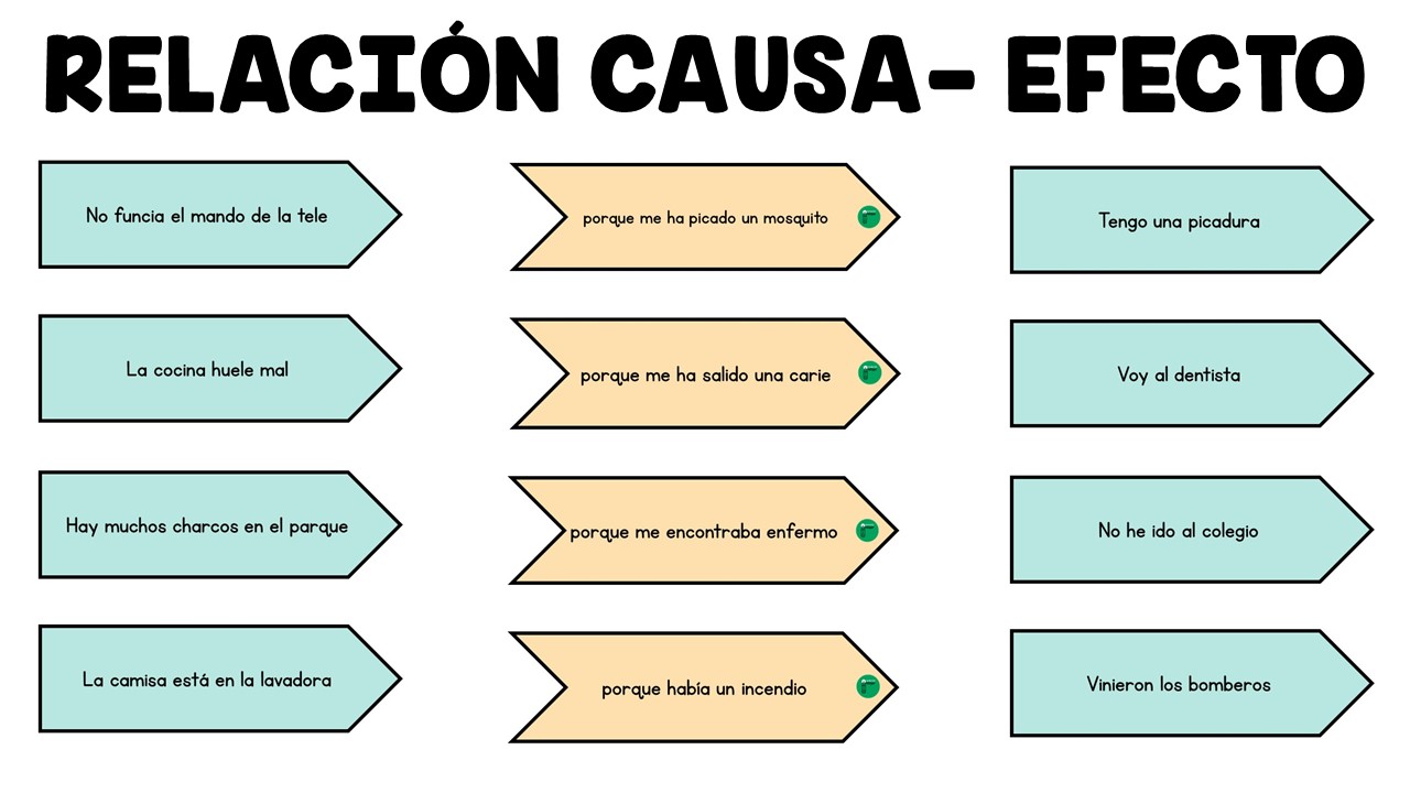 Imágenes De Causa Y Efecto Causa Efecto: Dibuja La Imagen Inicial Y