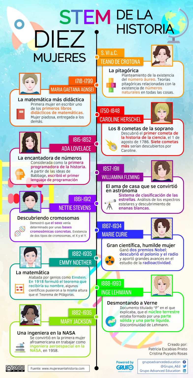Decora tu clase infografía 10 MUJERES STEM DE LA HISTORIA -Orientacion ...