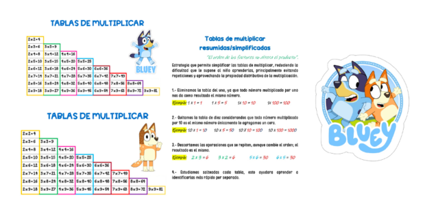 Apoyo visual: Tablas de multiplicar simplificadas especial familia ...