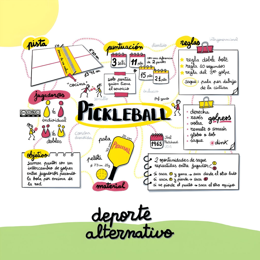 Deportes alternativos 🎾 PICKLEBALL 🎾 visualthinking -Orientacion Andujar