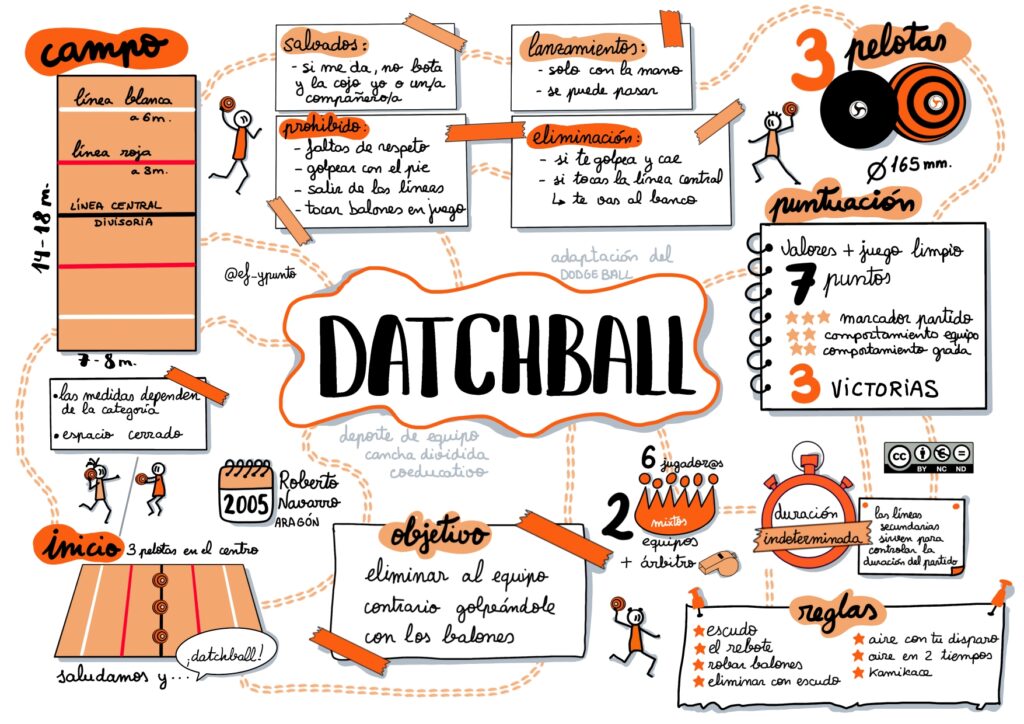 Deportes alternativos 𝐷𝑎𝑡𝑐ℎ𝑏𝑎𝑙𝑙 VISUAL THINKING -Orientacion Andujar