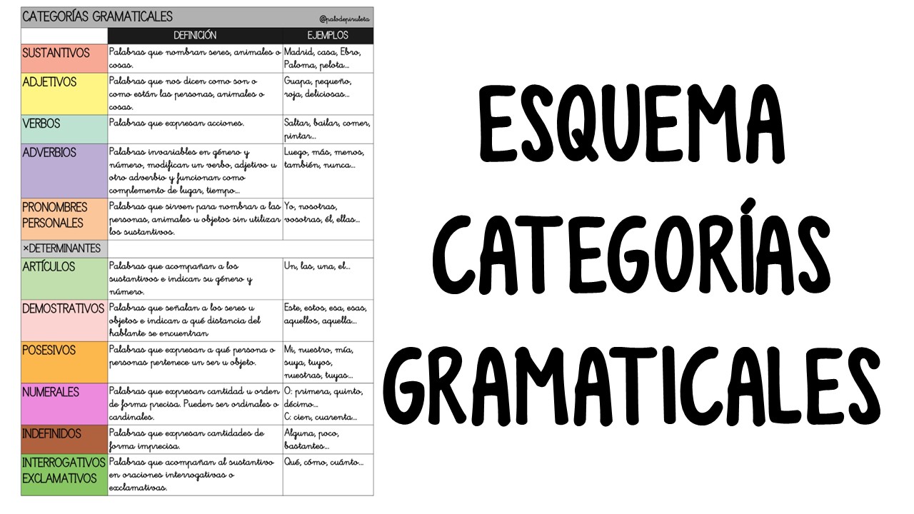 Completo esquema sobre las categorías gramaticales como material de ...