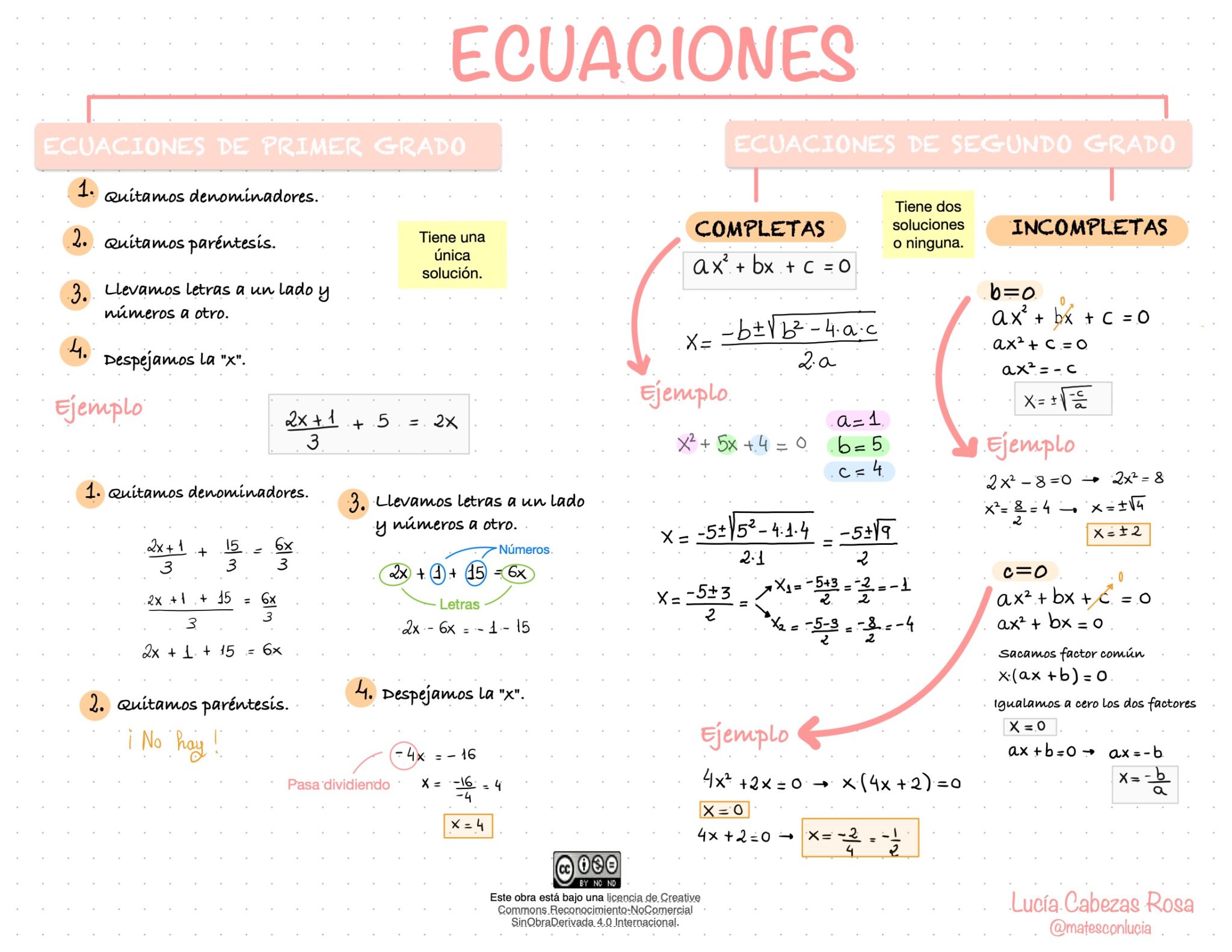 ESQUEMA RESUMEN PARA TRABAJAR LAS ECUACIONES -Orientacion Andujar