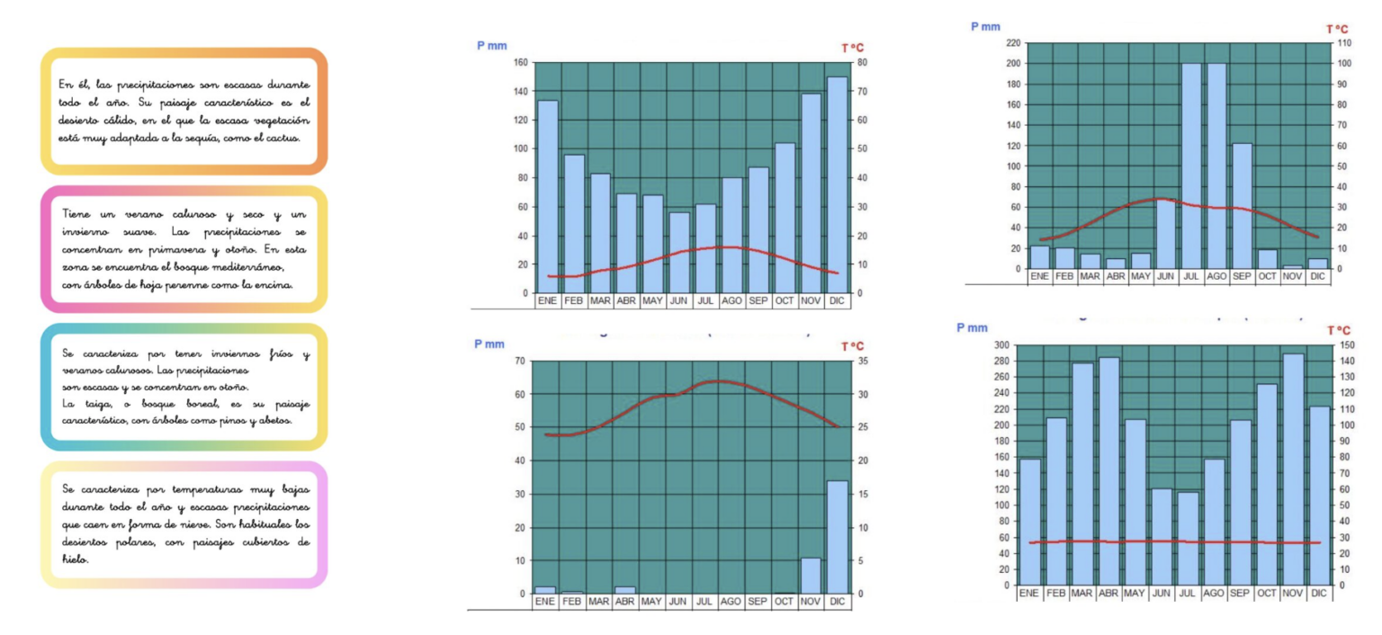 Materiales para trabajar los climogramas - Orientacion Andujar