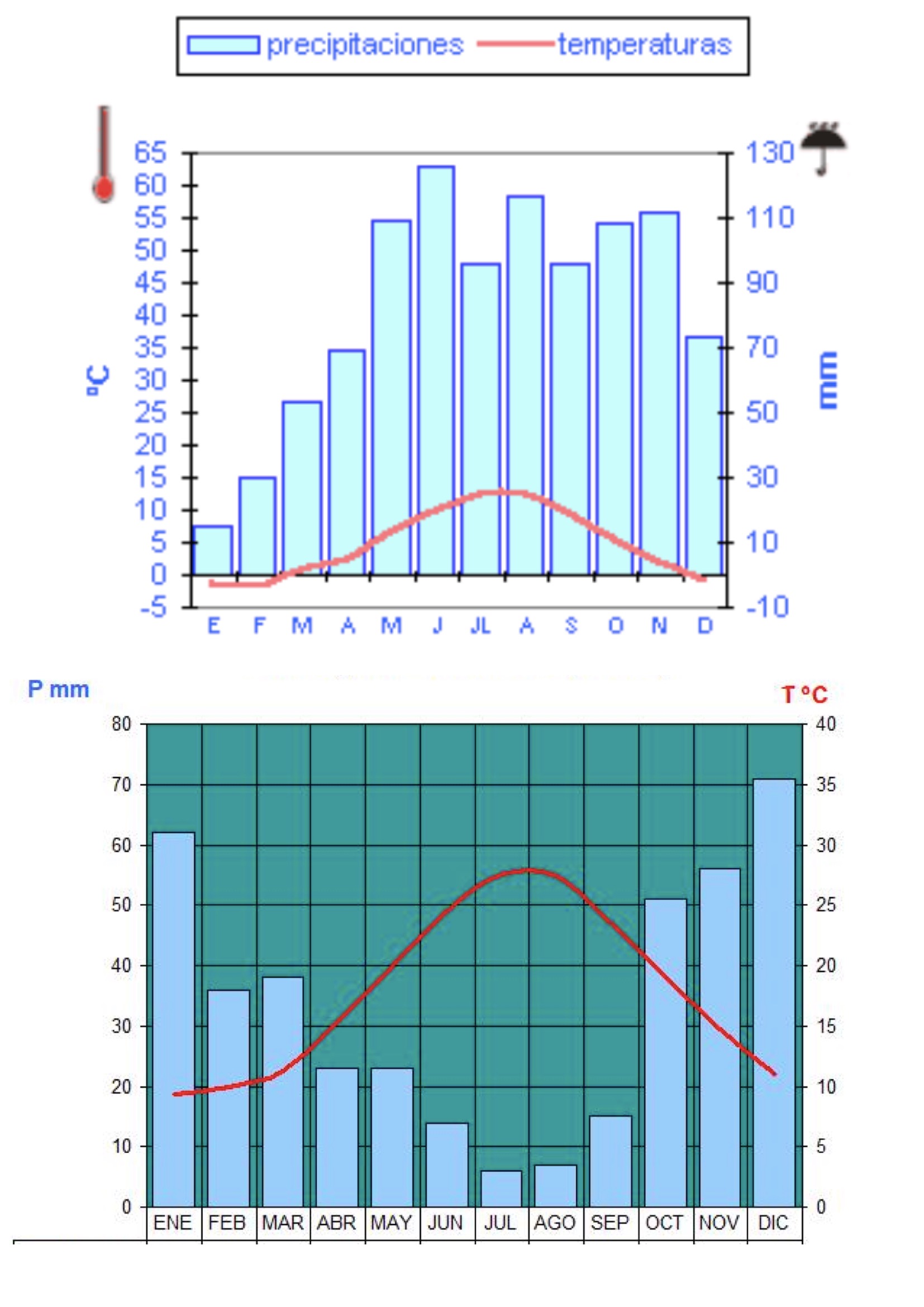 Materiales para trabajar los climogramas - Orientacion Andujar