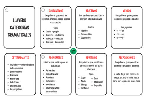 Llaverito de las categorías gramaticales - Orientacion Andujar
