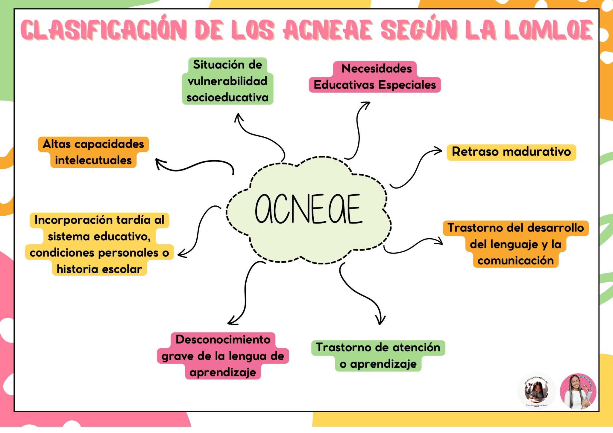 Diferencias entre ACNEE y ACNEAE según la LOMLOE - Orientacion Andujar
